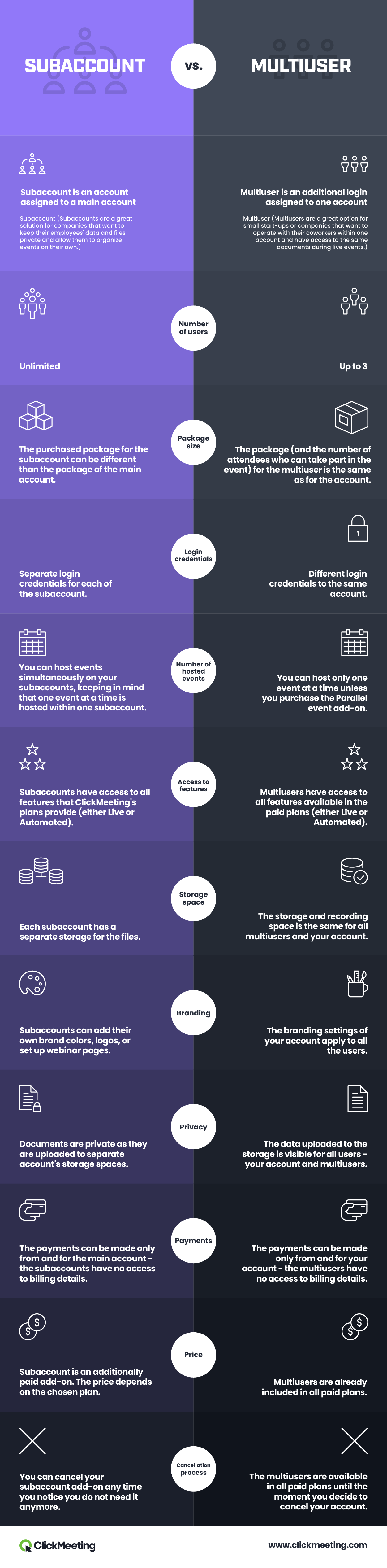 Subaccount vs. Multiuser | Infographic - Help Center Clickmeeting